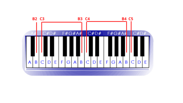 My Singing Range is B2-F5. What the Heck Does That Mean? - Singing ...